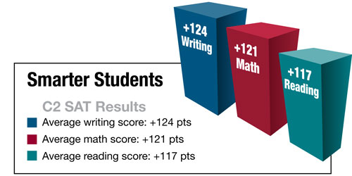 Proven Results | C2 Education Carrollton Center